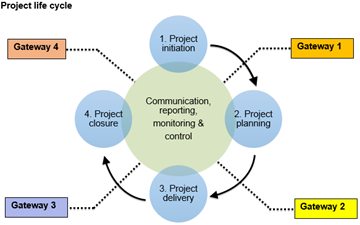 What is Project Management? | People Development | Leeds Beckett University